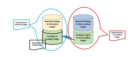 S4 Finance Ledgers And Ledger Groups Sap Community