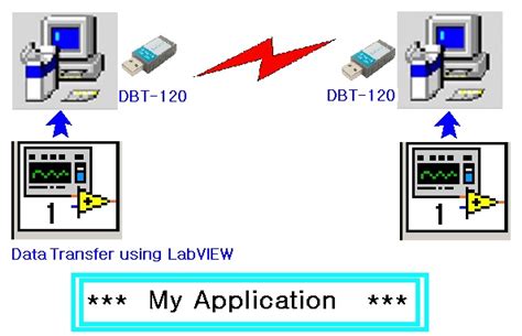 Bluetooth With Labview 71 Remote Control Monitoring And The Internet Lava