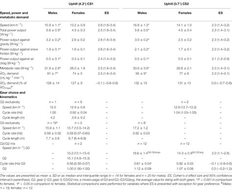 Table 1 From Sex Differences In Performance And Pacing Strategies