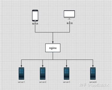 提升网站性能Nginx五种高效负载均衡策略 知乎