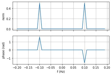 Python Understanding Why Scipy Fft Fft Fast Fourier Transform Doesn