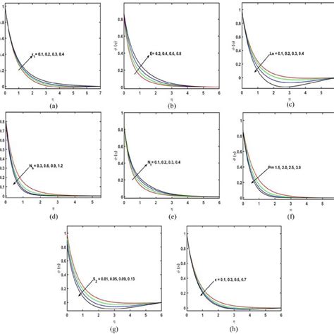 Ah Behavior Of ϵ 1 E L E N B N T P R S 2 And ϵ On The