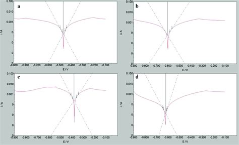 Comparison Of Graphs Of Corrosion Potentials Of A Sample Of 95 Fe 5