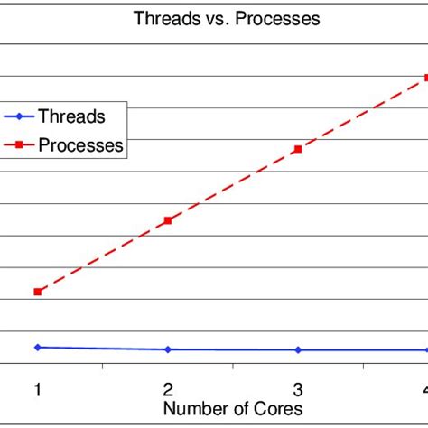 Threads Vs Processes Download Scientific Diagram