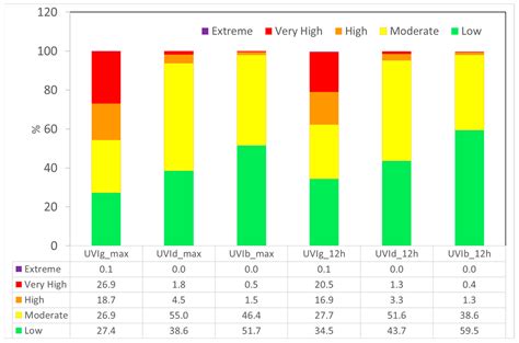 Diffuse And Direct Uv Index Experimental Values