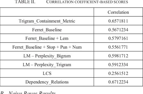 Table Ii From Automatic Plagiarism Detection Using Natural Language Processing Semantic Scholar