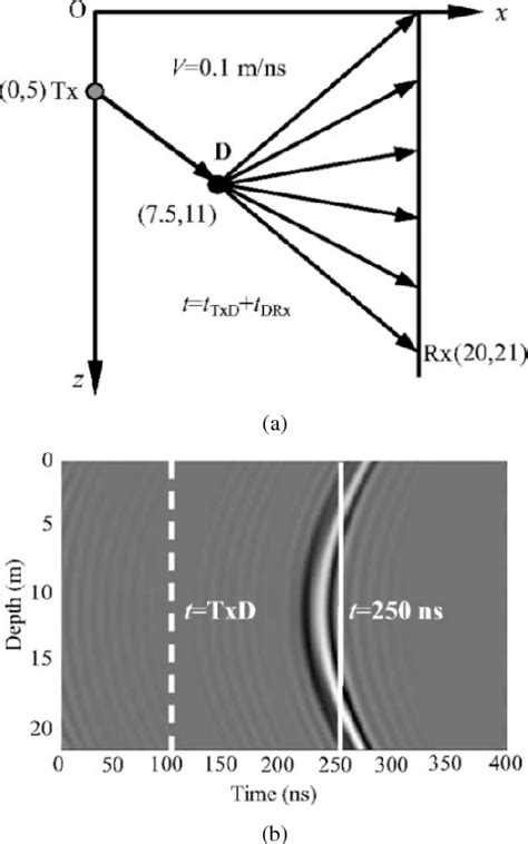 Figure 4 From Subsurface Cavity Imaging By Crosshole Borehole Radar Measurements Semantic Scholar