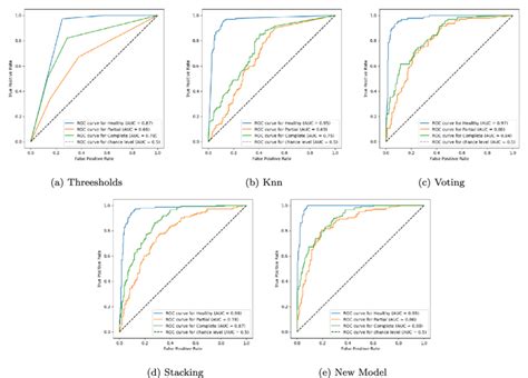 Comparative Evaluation Of Machine Learning Models Knn Voting Download Scientific Diagram