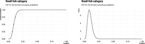 Conditional Beta Distribution Fitted To The Quartiles Provided By The