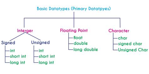 Understanding Data Types In C Programming