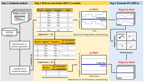 Customer Complaint Analysis Via Review Based Control Charts And Dynamic