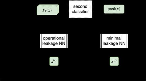Operational And Minimal Information Leakage Estimation Using Neural Download Scientific Diagram
