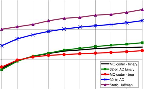 Information Throughput Of Binary And Multi Symbol Encoders Download