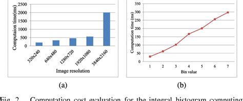 Figure 1 From A Configurable Parallel Hardware Architecture For Efficient Integral Histogram