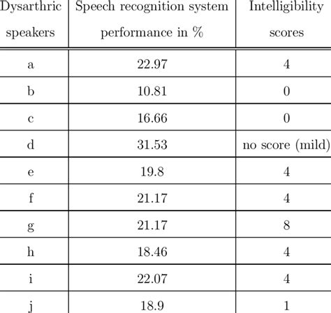 1 Word Recognition Performance Of Isolated Word Speech Recognition
