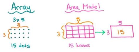 What Makes An Area Model In Math So Powerful Light Bulb Moments In Math