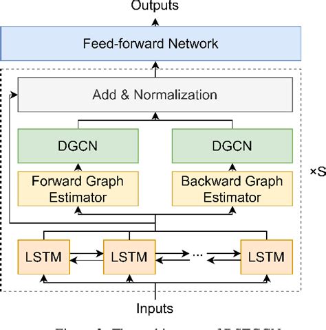 figure 2 from dynamic spatiotemporal graph convolutional neural networks for traffic data