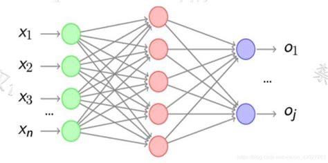 传统算法与神经网络算法 网络神经算法的应用 传统理论方法神经网络映射 Csdn博客