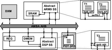 Virtual Architecture Simulation Model The Communication Buffers Between