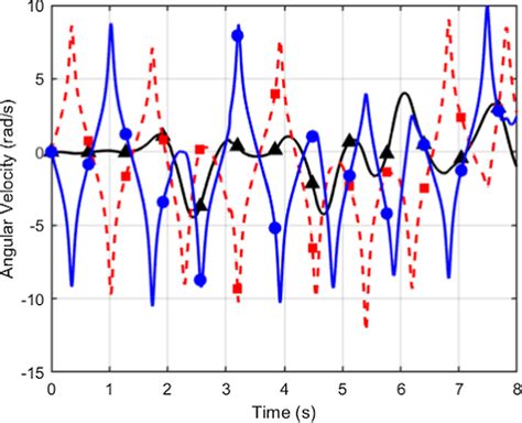 Global Components Of Angular Velocity Vector Black Solid Download Scientific Diagram