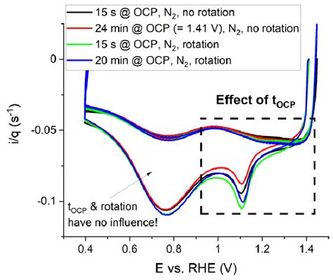 Figure S6 Influence Of Time At Open Circuit Conditions On The Cathodic