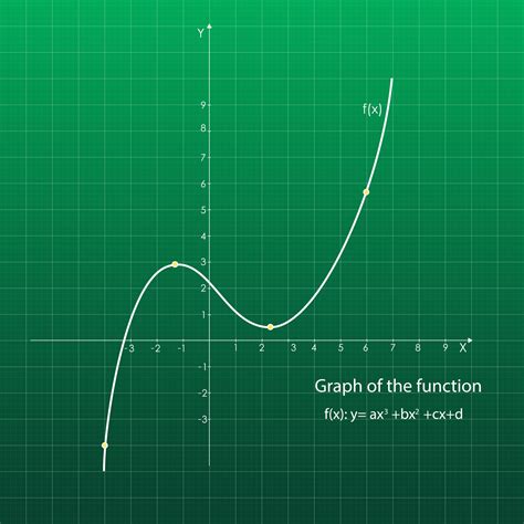 Quadratic Function In The Coordinate System Line Graph On The Grid Green Blackboard 2845146