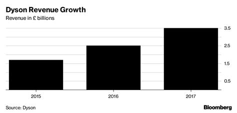 Dyson Sales Graph At Jamie Anthony Blog