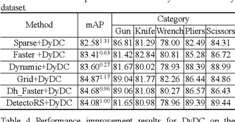 Table 2 From Prohibited Object Detection In X Ray Images With Dynamic Deformable Convolution And