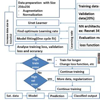Detailed Methodology For DL Model Development Download Scientific Diagram