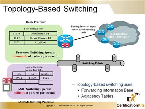 Cisco CCNP SWITCH Inter VLAN Routing
