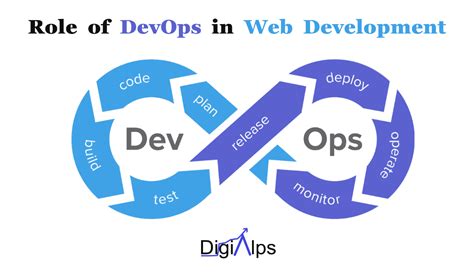 Role Of Devops In Web Development Digialps Ltd