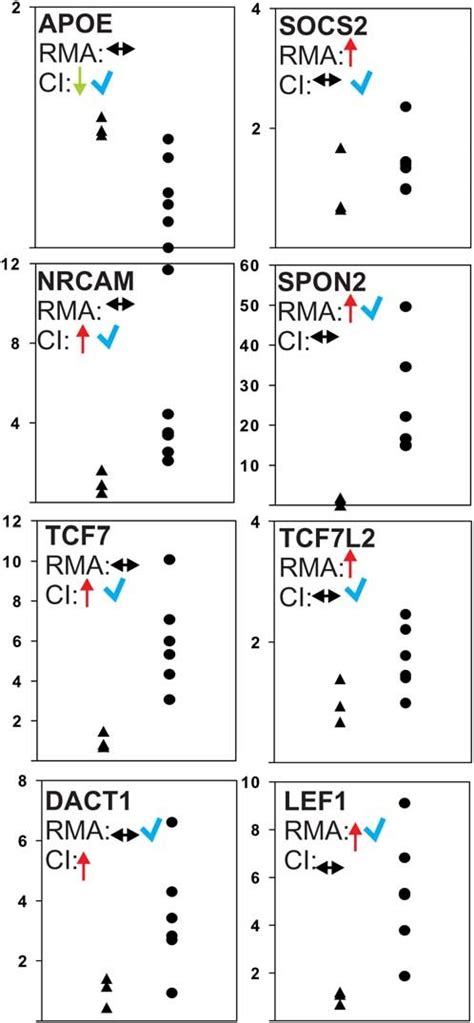 Validation Of The Array Expression Pattern By Realtime Rt Pcr The Download Scientific Diagram