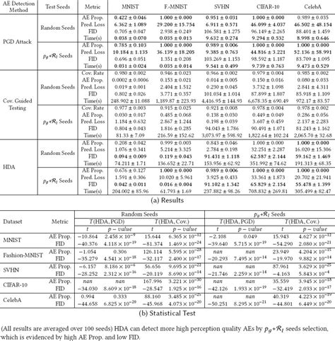 Hierarchical Distribution Aware Testing Of Deep Learning Acm Transactions On Software