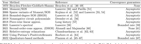 Recovering Models Of Open Quantum Systems From Data Via Polynomial Optimization Towards