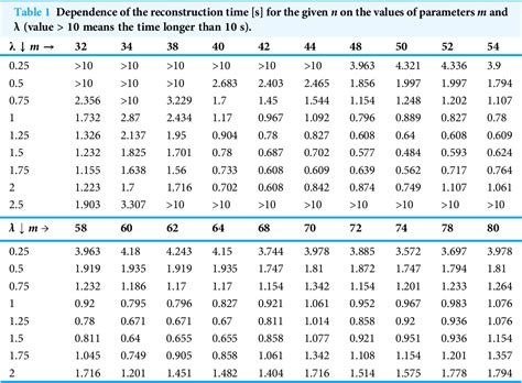 table 1 from implementation of the computer tomography parallel algorithms with the incomplete
