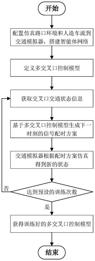 multi intersection signal adaptive control method based on