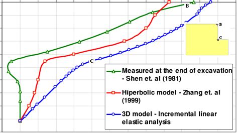 Comparison Of Horizontal Displacements Download Scientific Diagram