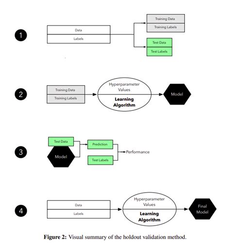 My Understanding Of Data Separation And Model Evaluation By Ifeelfree Medium