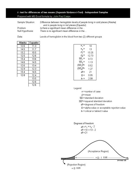 1 T Test For Differences Of Two Means Separate Variance Students T Test Standard Deviation 1 T Test For Differences Of Two Means Separate Variance Students T Test Standard Deviation