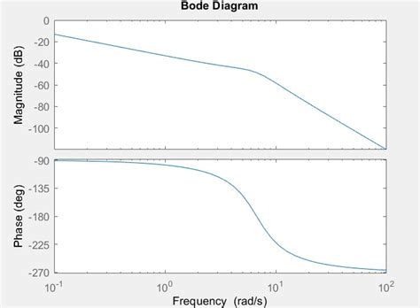 Transfer Function Finding Resonant Frequency Or Damping Ratio From
