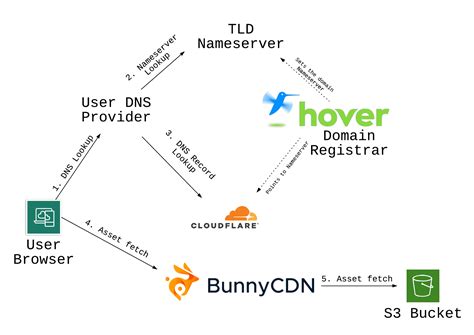 Migrating From Cloudflare Ash Furrow
