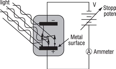 Photoelectric Effect Experiment Download Scientific Diagram