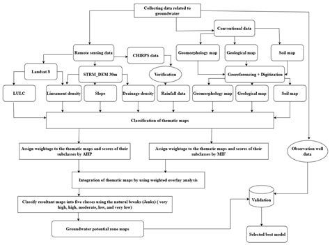 Groundwater Potential Zone Mapping Integration Of Multi Criteria Decision Analysis Mcda And