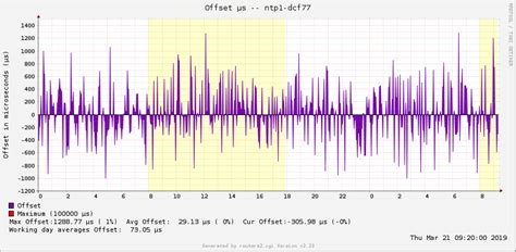 Basic NTP Server Monitoring Weberblog Net