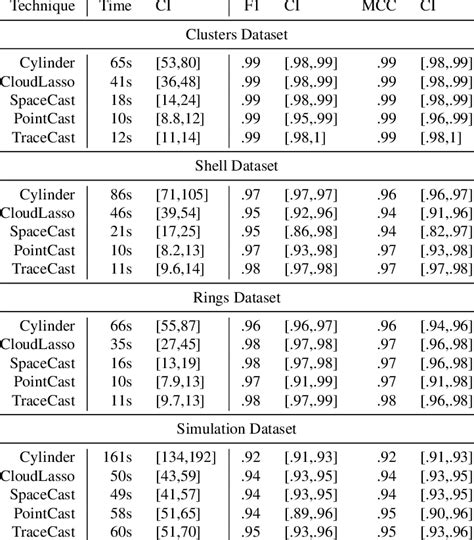 mean task completion times accuracy scores and their 95 confidence