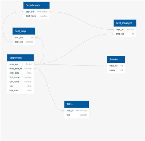 Github Asalvslegacy Employee Database Analysis The Sql Project