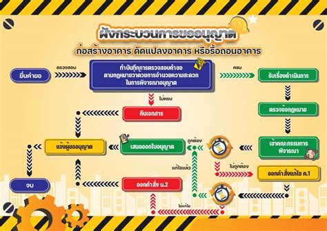 รายงานผลการขออนุญาตก่อสร้างอาคาร สำนักงานเขตบางกอกน้อย