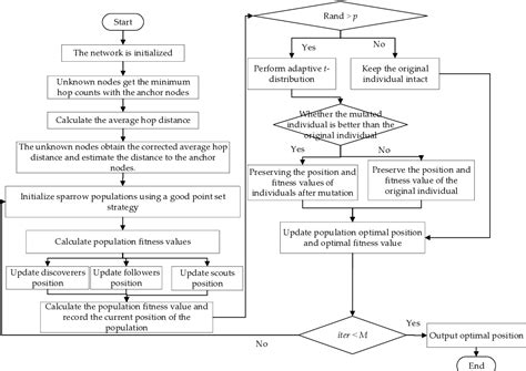 Figure 6 From A Hybrid Localization Algorithm For An Adaptive Strategy Based Distance Vector Hop