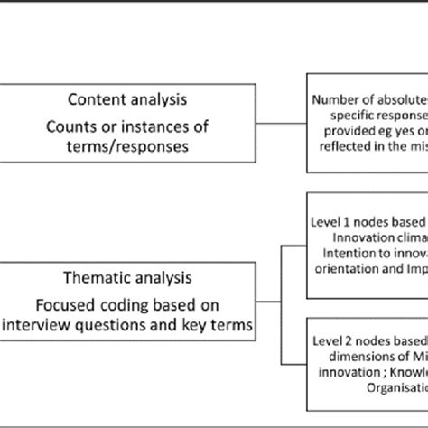 Analysis Techniques Qualitative Data Collected During Interviews Download Scientific Diagram