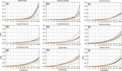 Log Probability Plots Of 550 Nm Aod Taken From The 1 • × 1 • Samples